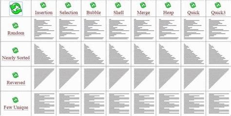 Sorting Algorithms Visualised Rinterestingasfuck
