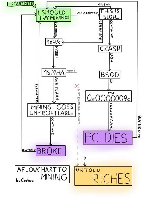 A Flowchart To Mining Rbitcoin
