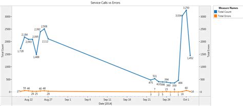 Application Log Analysis And Data Visualization