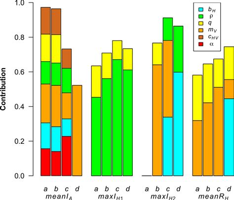 Parameter Contributions To The Variance Of Other Model Outputs A Download Scientific Diagram