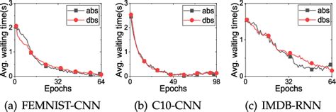 Figure 13 From Adaptive Batch Size For Federated Learning In Resource Constrained Edge Computing
