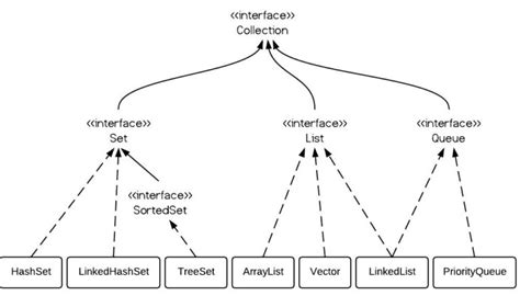 Diagrams For Understanding Java Daily Code Buffer