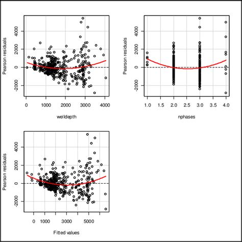 Residual Analysis In Simple Multiple Regression Download Scientific