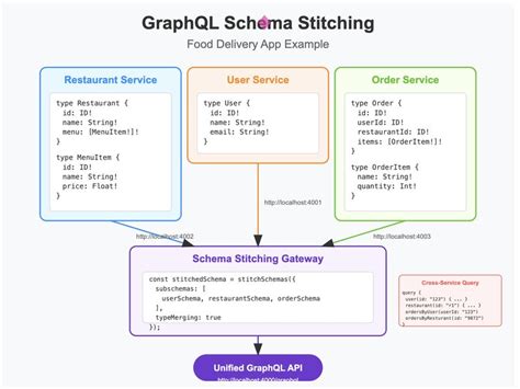 how to stitch graphql schemas for scalable apis muhammad basiq naeem