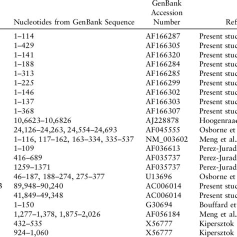 Sequences From Htgs Database That Were Used For Comparisons Download