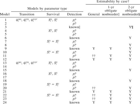 Estimability Of Parameters Using Capture Recapture Models With