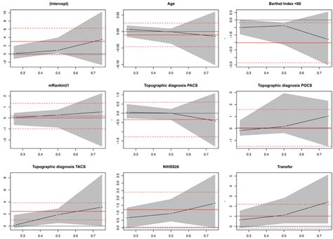 Plots Of Quantile Regression For Days Of In Hospital Stay Download Scientific Diagram