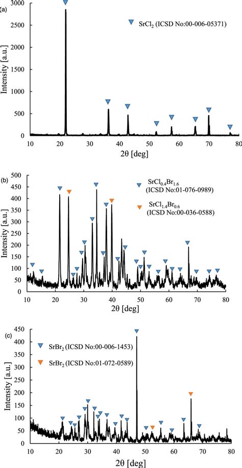 Color Online X Ray Diffraction Pattern Of A Srcl2yb²⁺ B
