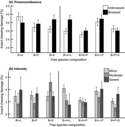 Effect Of Tree Species Composition In Each 2 Species Left Side And Download Scientific