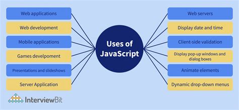 Top Applications Of Javascript Interviewbit