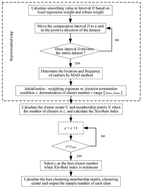 applied sciences free full text data processing method of mine wind