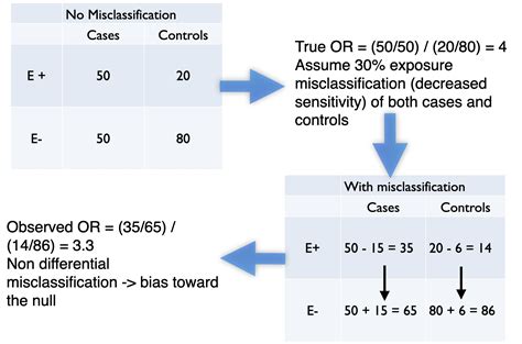 Differential Misclassification Examples At Gerald Tapia Blog