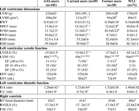 Panel A Aas Users Had Reduced Lv Function By Lvef And Lvgls Compared