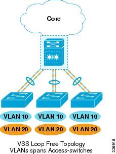 Campus Virtual Switching System Design Guide Virtual Switching Systems Design Introduction