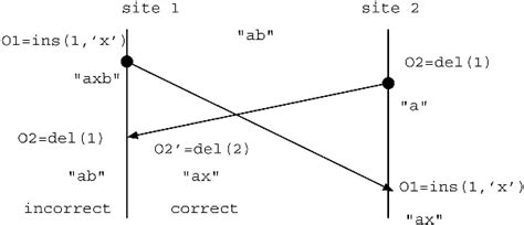 Figure 1 From A New Operational Transformation Framework For Real Time Group Editors Semantic