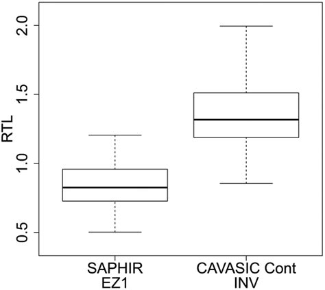 Boxplots For Rtl Distributions Of Two Control Groups The Two Control