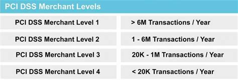 What Is Pci Dss Pci Dsc And Its Rules Levels Mage2db