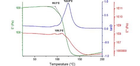 Dma Results Of The Neat Epoxy Resin Download Scientific Diagram