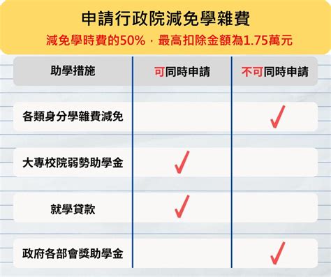 112學年度第2學期 進修部 繳費單「行政院減免學雜費」方案說明 中華醫事科技大學