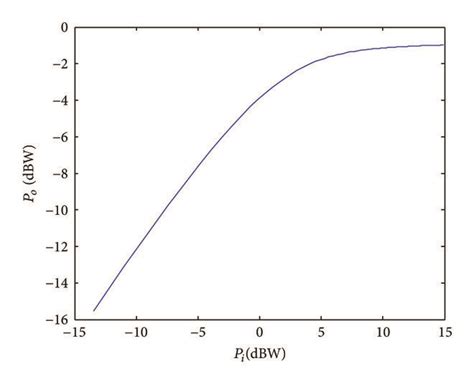 Amplifier Output Versus Input Power Level Download Scientific Diagram