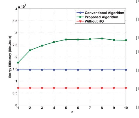 The Average Energy Efficiency Versus α For The Proposed Algorithm The