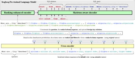 Figure 2 From Decoupling The Skeleton Parsing And Schema Linking For