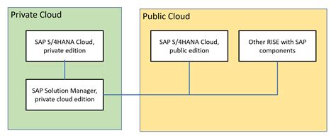 What Is Sap Solution Manager Private Cloud Editio Sap Community