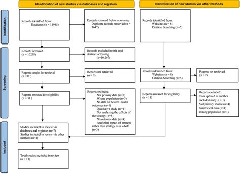 Systematic Review Of The Effectiveness Of The Health Inequalities Strategy In England Between