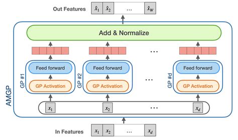 Deep Gaussian Processes — Sparse Deep Gp 200 Documentation