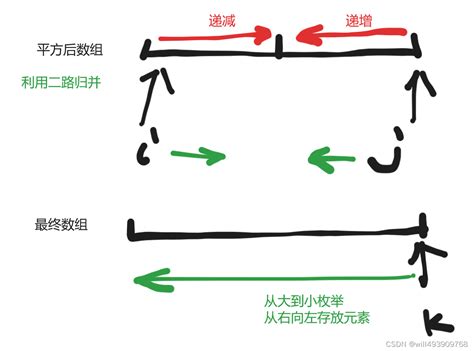 977有序数组的平方 Csdn博客
