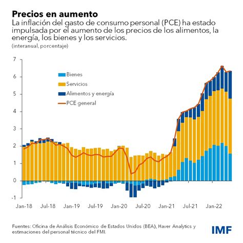 El Reto De La Inflación En La Economía De Estados Unidos Economis
