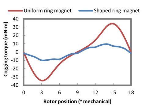 Effect Of Motor Design Parameters On Cogging Torque Part 2 Magnequench
