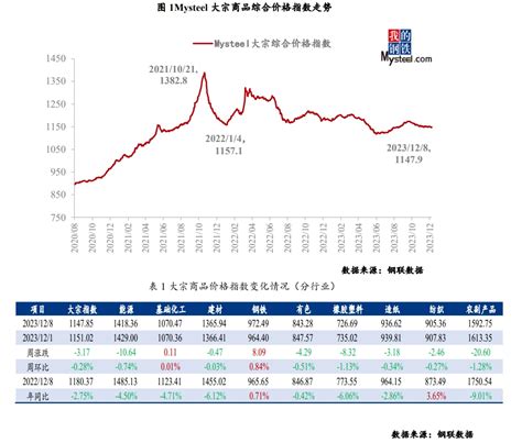 Mysteel指数评述：大宗商品市场价格运行情况分析报告 （12月4日 12月8日） 我的钢铁网