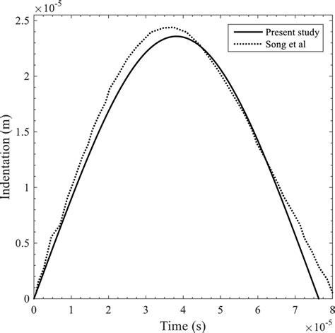 Contrasting Open Type Curved Shells Indentation Response With An Download Scientific Diagram