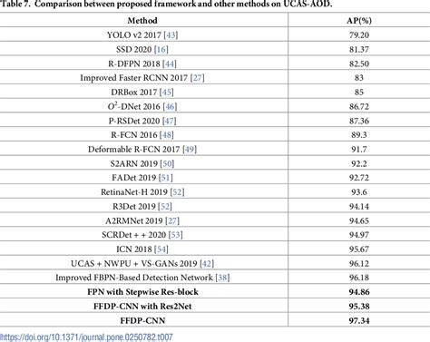 Table 7 From A Feature Fusion Deep Projection Convolution Neural