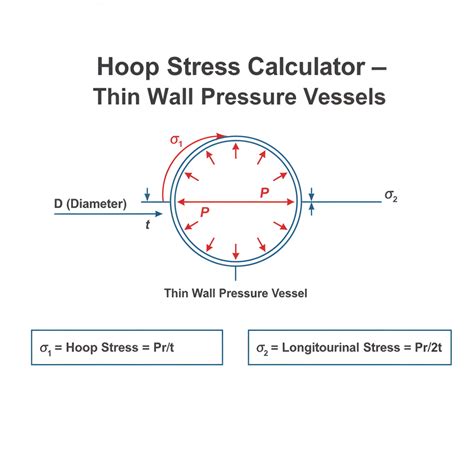 Free Hoop Stress Calculator — Thin Wall Pressure Vessels Firgelli En