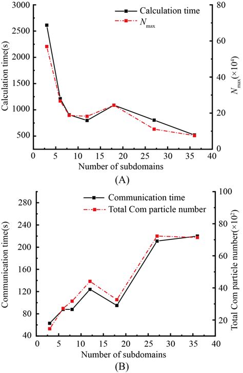 determining factor of computing time and communication time a