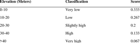 Elevation Classification Santius 2015 Download Scientific Diagram