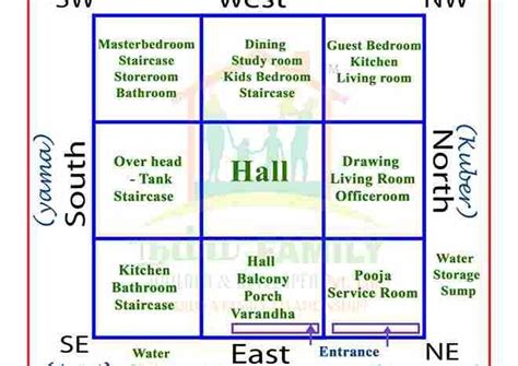 East Facing House Vastu Plan Unlock Prosperity And Positivity By