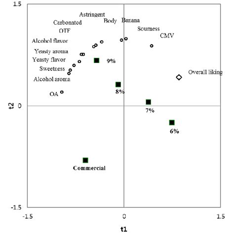 Partial Least Square Regression Analysis By Correlating 13 Descriptive