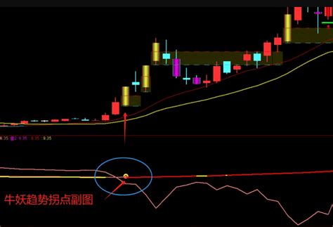 〖牛妖趋势拐点〗副图选股指标 波段趋势拐点 锁定主升浪 通达信 源码通达信公式好公式网