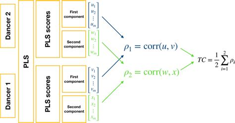 illustration of the steps involved in the computation of the temporal
