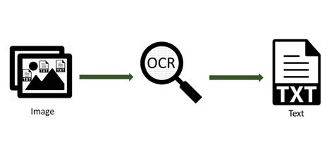 ocr — tesseract with image pre processing by raoof naushad the