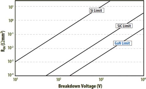 Rds On Of Different Semiconductor Devices Download Scientific Diagram