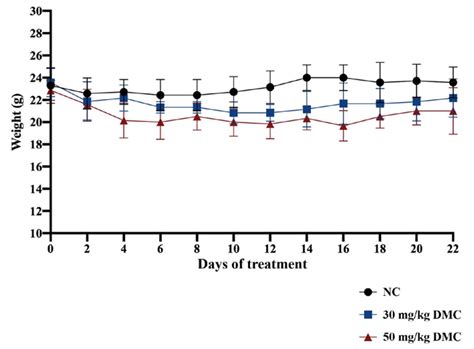 Demethoxycurcumin Inhibits In Vivo Growth Of Xenograft Tumors Of Human