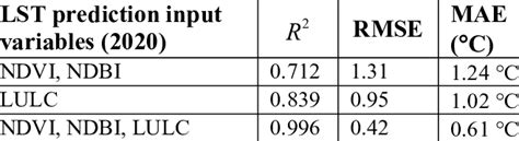 Lst Simulation And Prediction Download Scientific Diagram