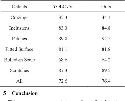 Table 3 From A Lightweight Steel Strip Defect Detection Method Based On Yolo Semantic Scholar