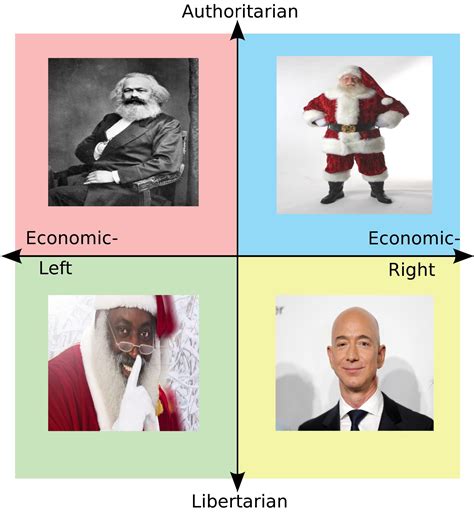 How Each Quadrant Views Santa Claus Rpoliticalcompassmemes