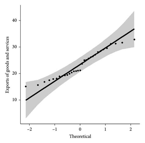 Graphical Display Of The Qq Plot And Sw Test Statistic Result
