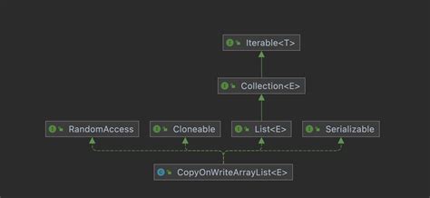 【java】copyonwritearraylist详解java Copyonwritearraylist Csdn博客